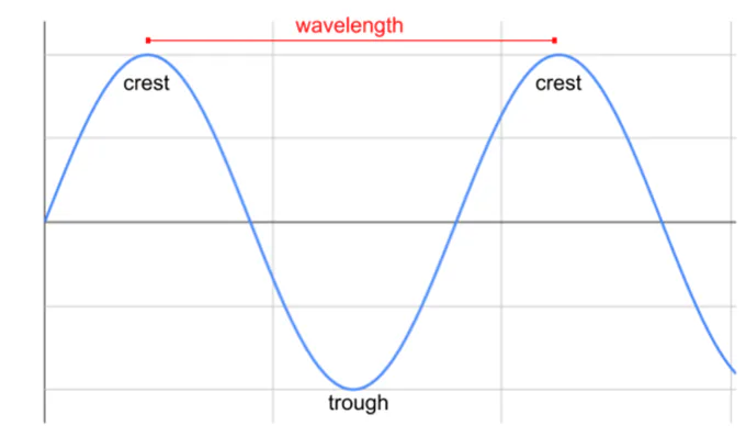 Unit 9- Properties of Waves 8th Grade Flashcard | Wayground (formerly ...