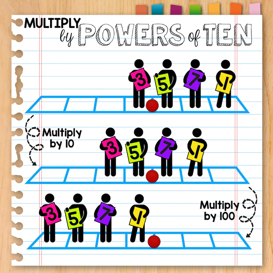 Decimal Multiplication Powers of Ten Quiz