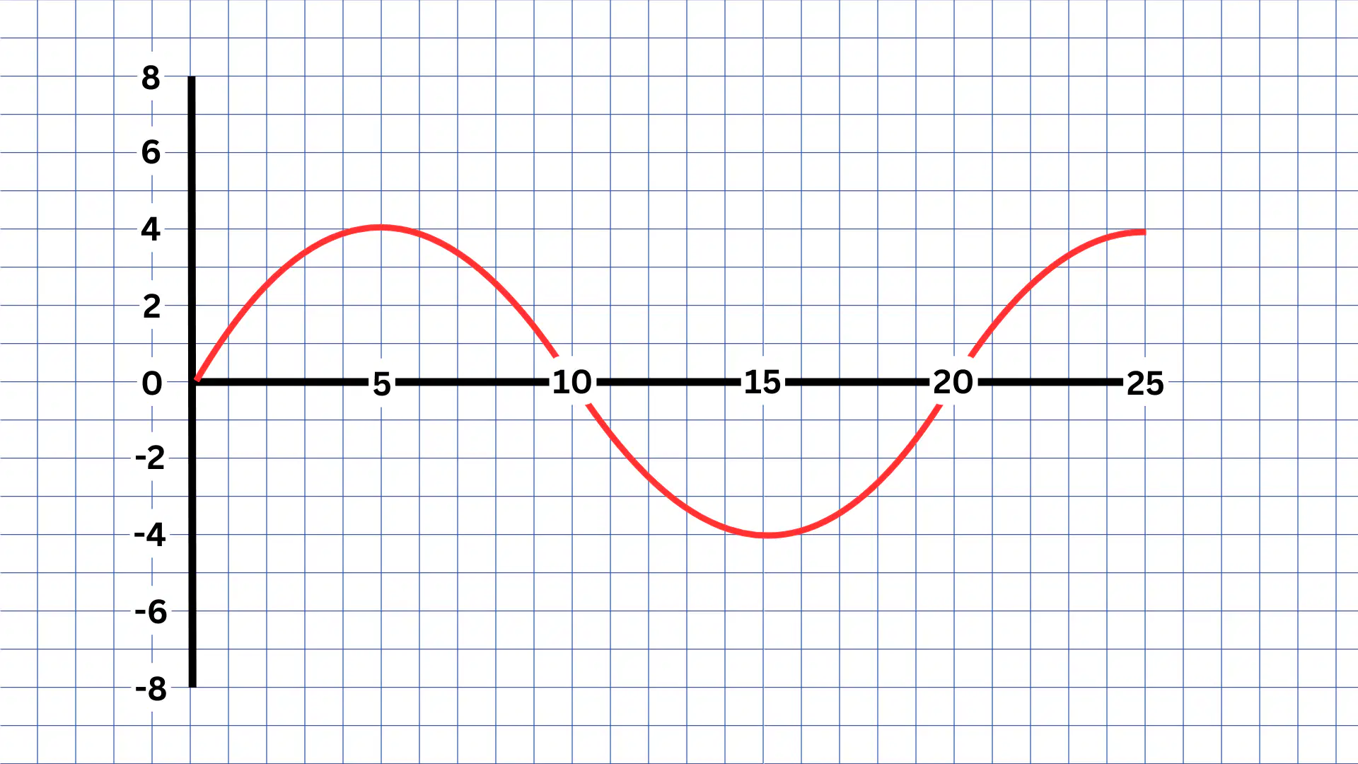 Drawing Transverse Waves Quiz