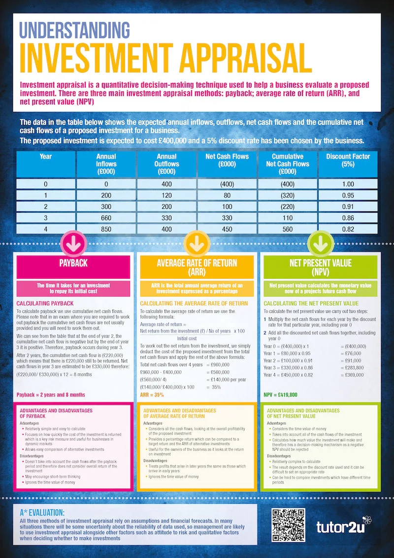 Investment Appraisal | Quizizz
