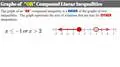 Solving Compound Inequalities 10th - 12th Grade Video | Quizizz