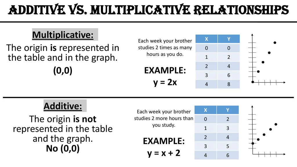 Additive and Multiplicative Relationship Scenarios 6th Grade Quiz ...