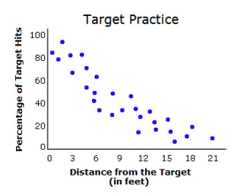 Scatter Plots Quiz