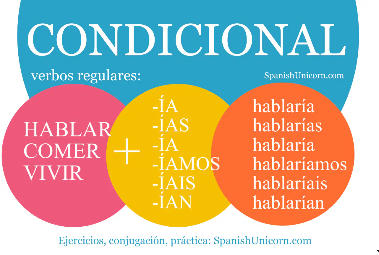 El Condicional Simple 9th Grade Quiz | Wayground (formerly Quizizz)