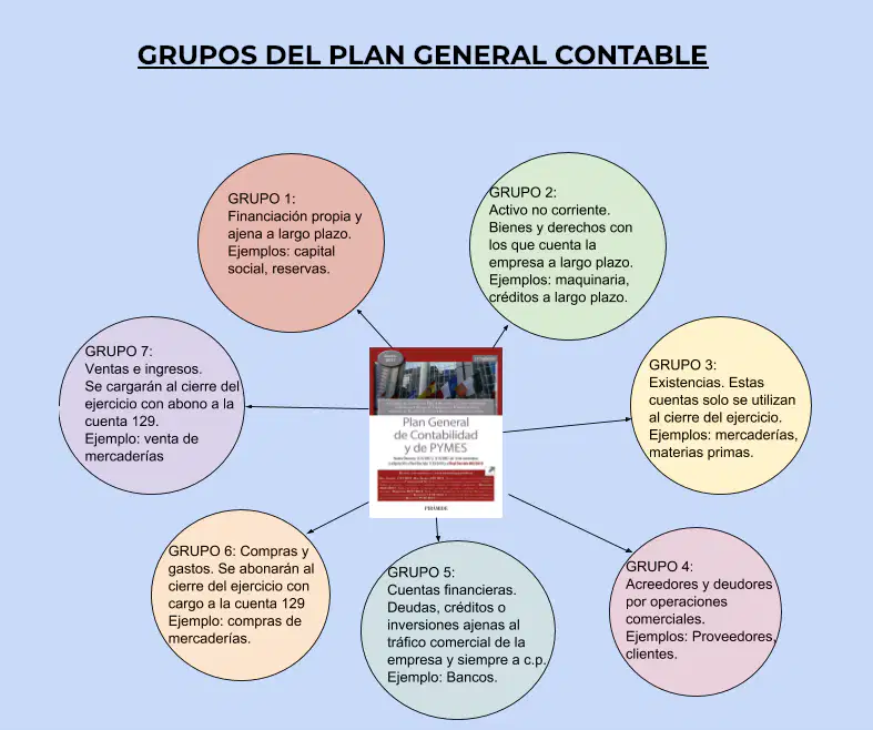 Plan General Contable Quiz Professional Development Quiz | Quizizz