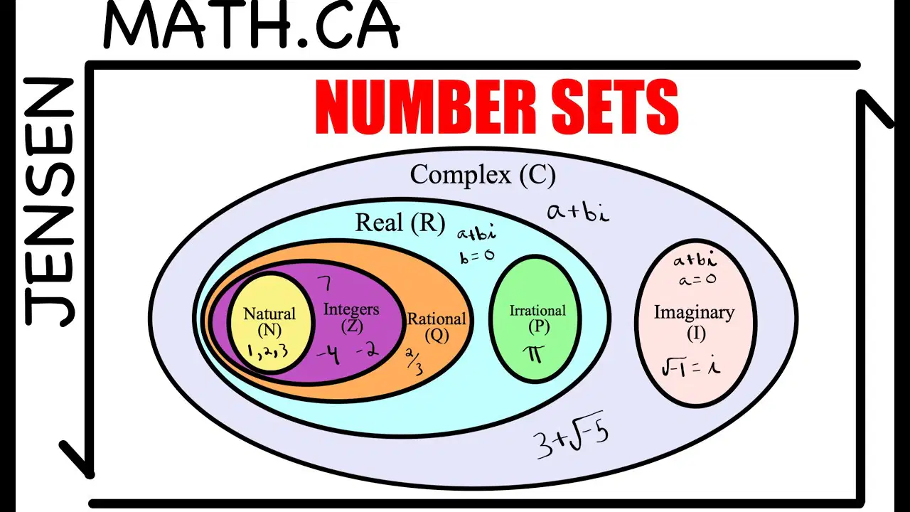 Set of Numbers 7th Grade Quiz | Wayground