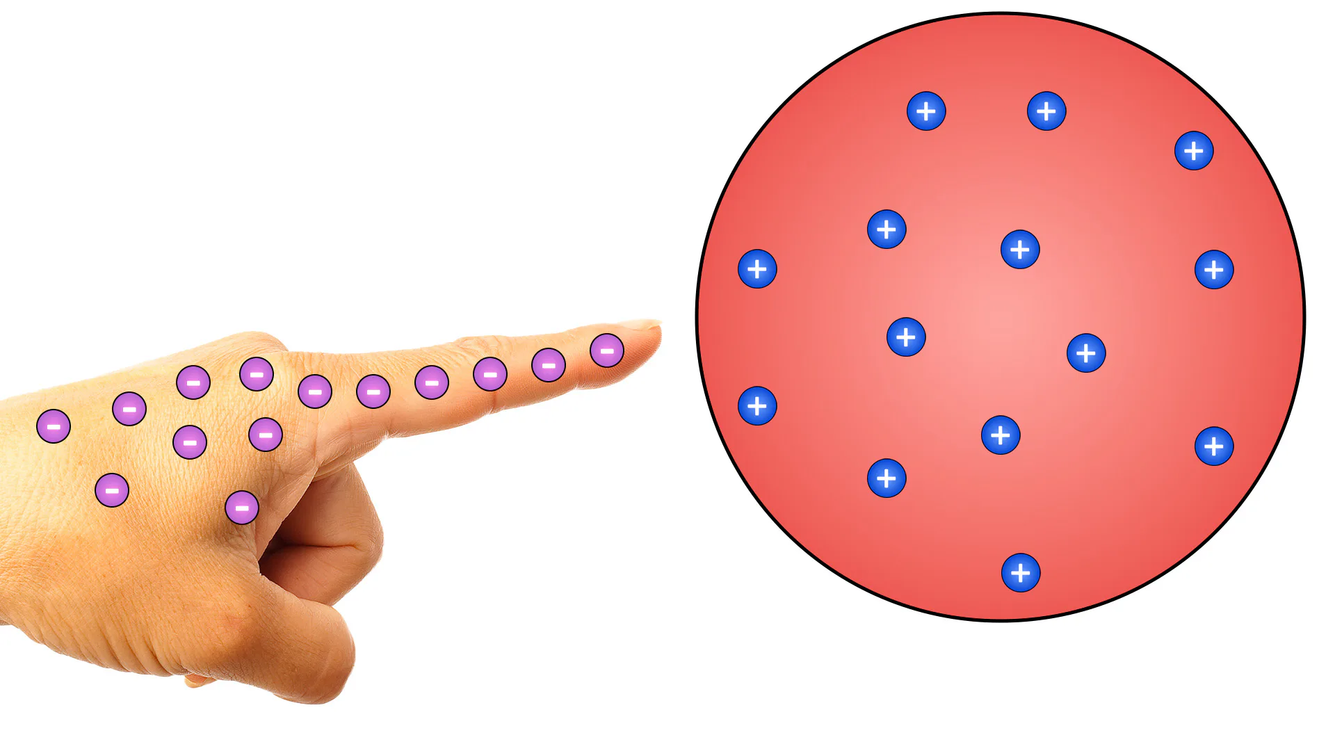 Electrically Charged Objects and Experimental Design Review Flashcards