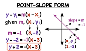 Point Slope Form & Systems of Equations using Graphing Flashcard
