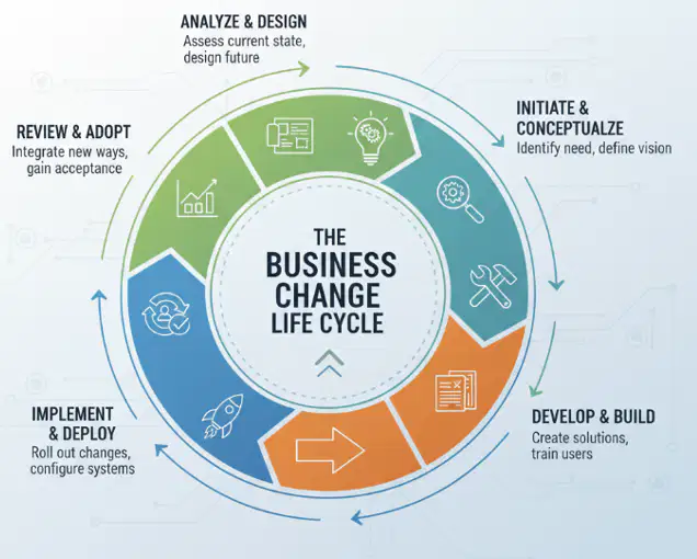 Module 5: The Business Change Life Cycle Quiz
