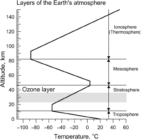 Layers of the Earth's Atmosphere Quiz 9th Grade Quiz | Quizizz
