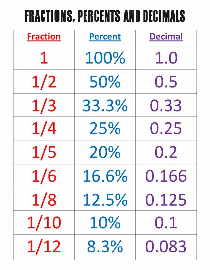 Fractions as Quotients 5th - 6th Grade Quiz | Quizizz