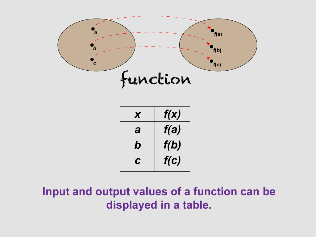 Inputs of a Function 8th Grade Quiz | Wayground