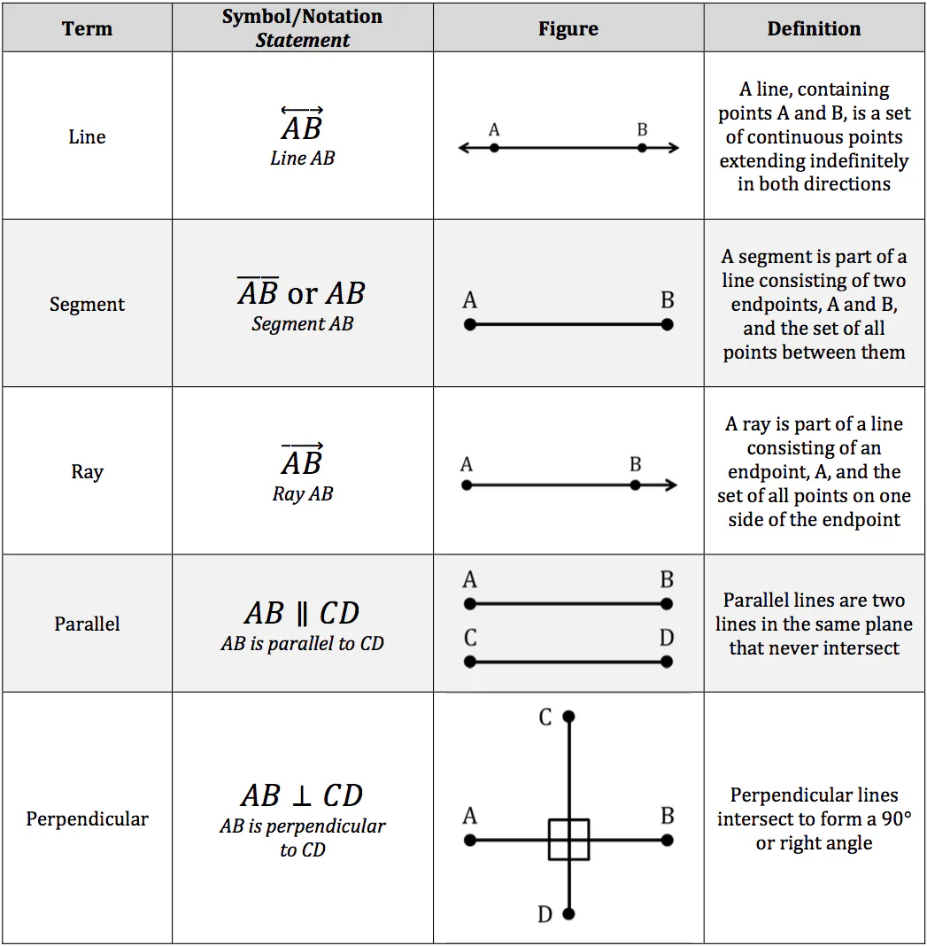 Geometry Terms and Notation 10th Grade Quiz | Quizizz