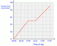 Distance-Time Graph Questions (https://corbettmaths.com) Quiz