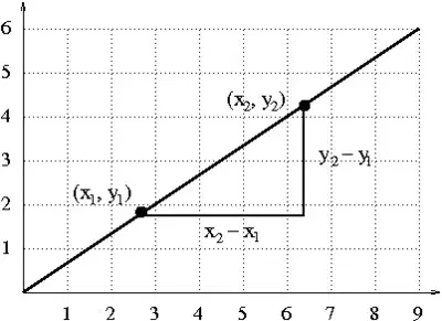 Algebra Slope Review 8th - 10th Grade Quiz | Quizizz