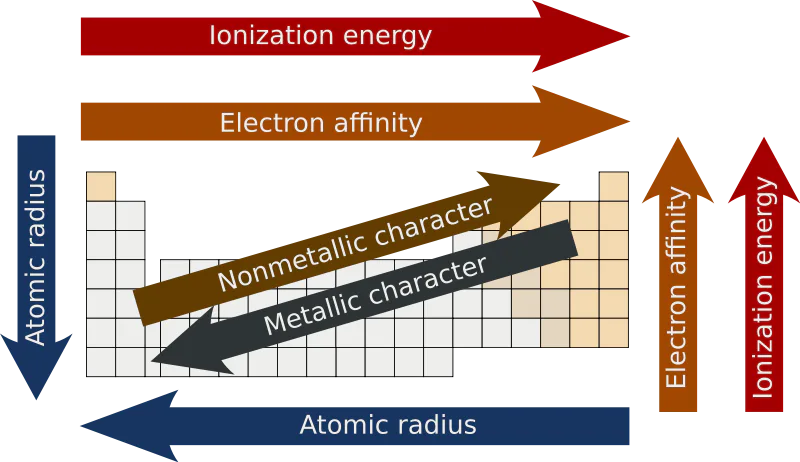 Chem. Ch. 6 Test - PERIODIC TABLE AND ELEMENTS Quiz
