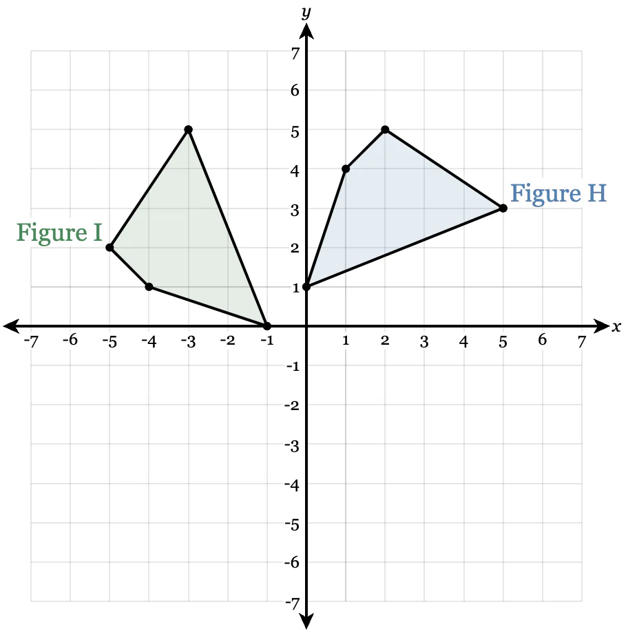 Types of transformations 8th Grade Quiz | Quizizz