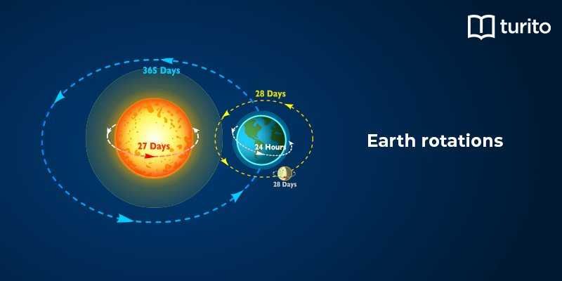 Movements of the Earth-Rotation and Revolution Quiz 6th Grade Quiz ...