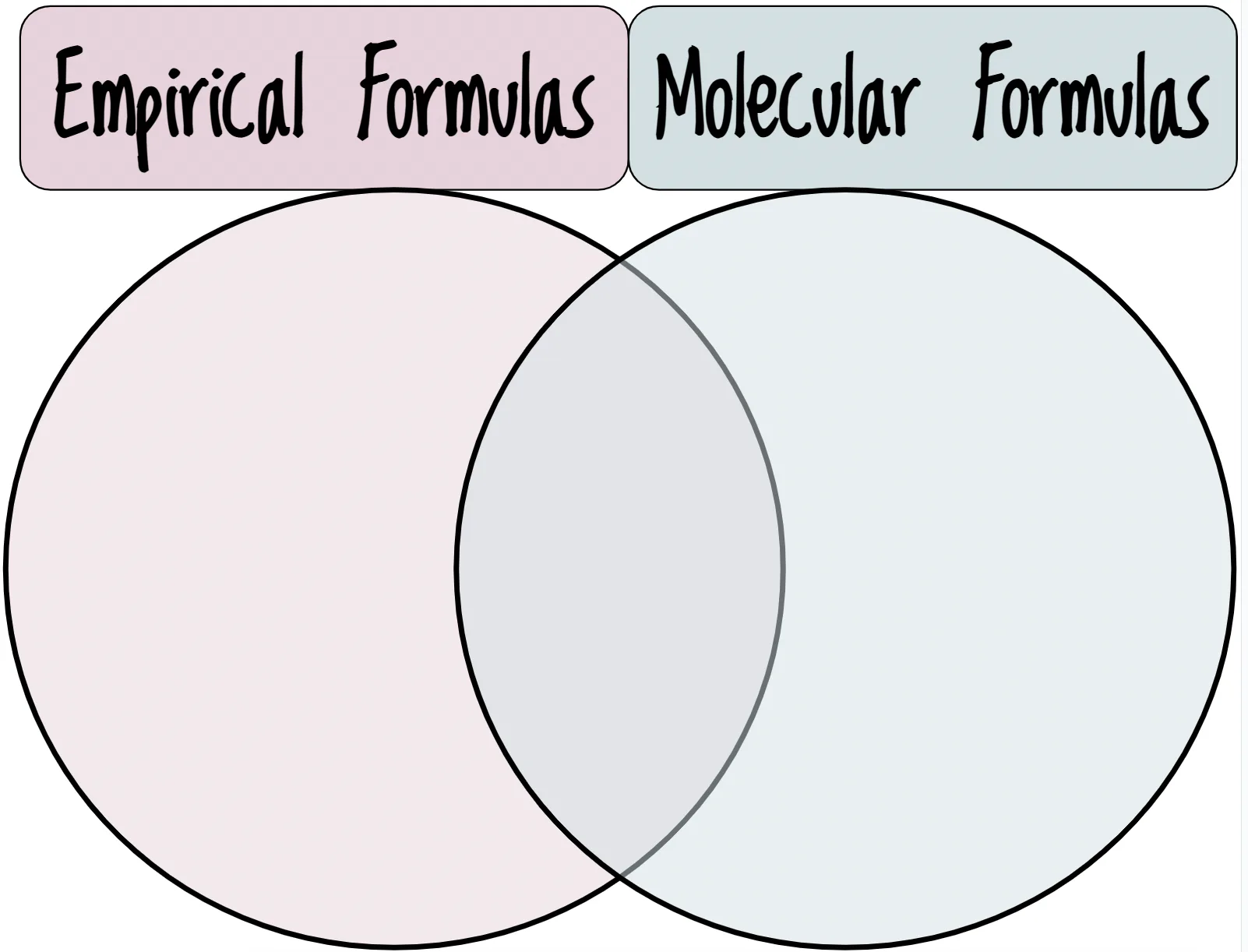 Empirical vs Molecular 10th Grade Quiz | Wayground