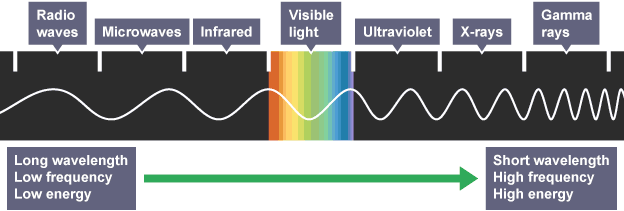 KS3 Waves 02: Electromagnetic Spectrum Quiz Quiz