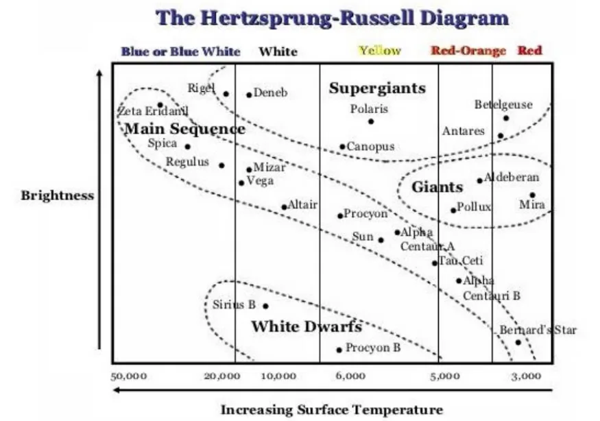 Practice: Hertzsprung-Russell Diagrams Quiz