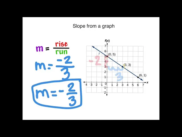 Finding Slope from Table Graph and Two Points 8th Grade Quiz | Wayground