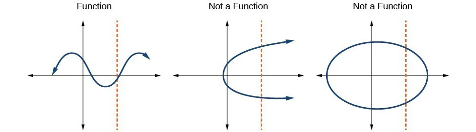 Evaluating Functions from Graphs given input AND output Flashcards