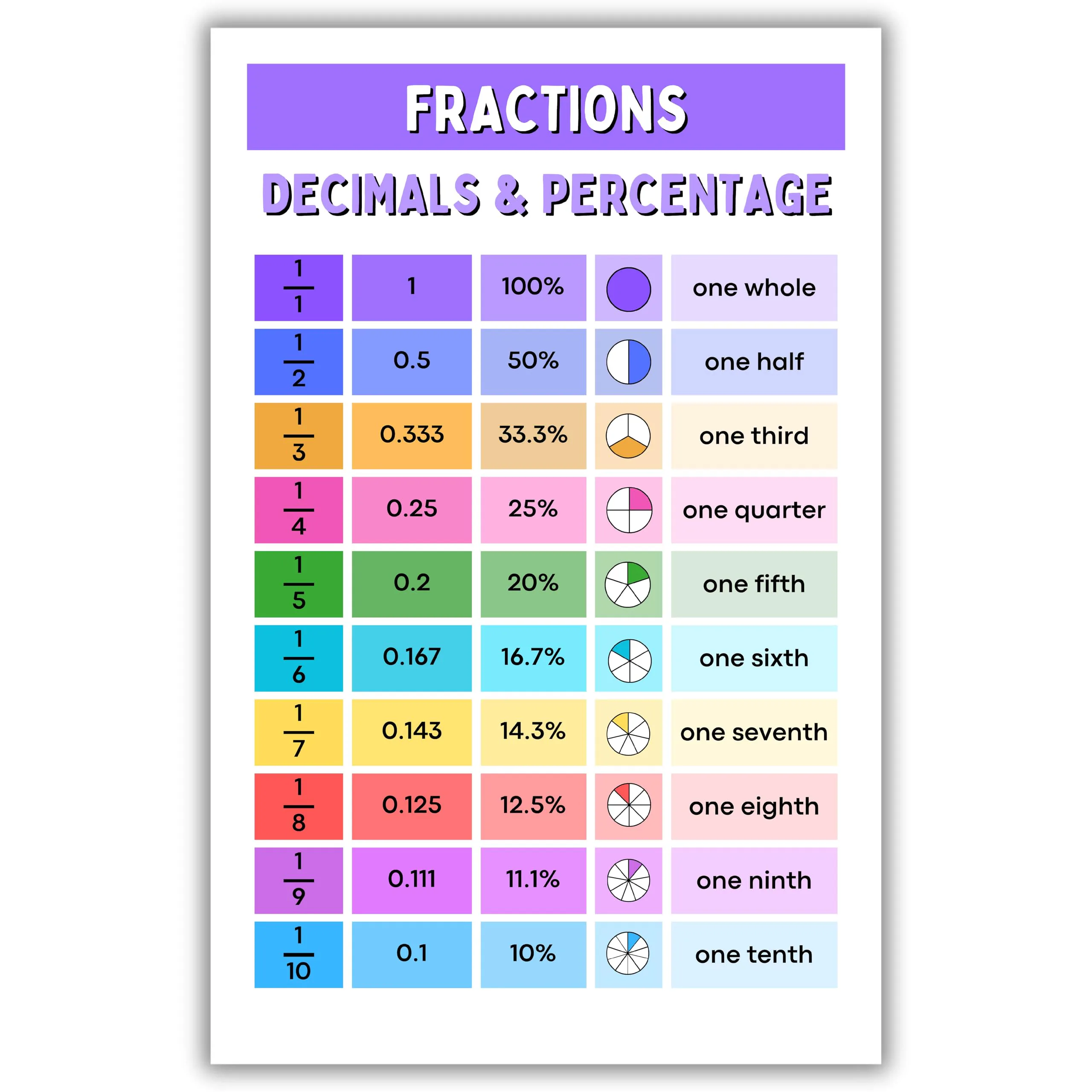 Fractions Decimals and Percents 6th Grade Quiz | Quizizz