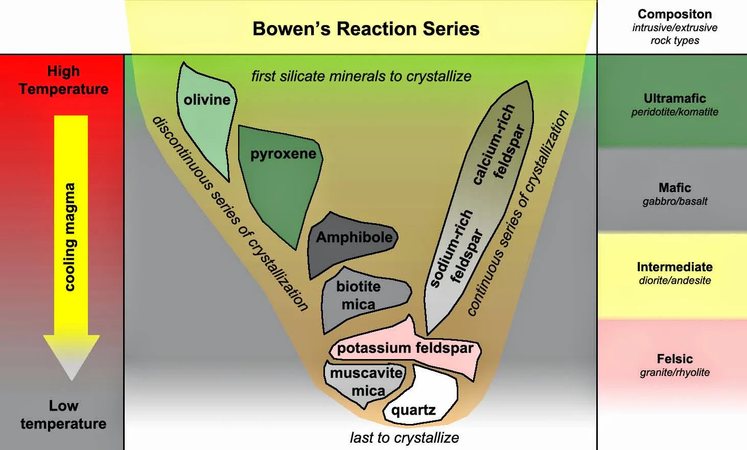 Geology Quiz on Bowen's Reaction Series Quiz