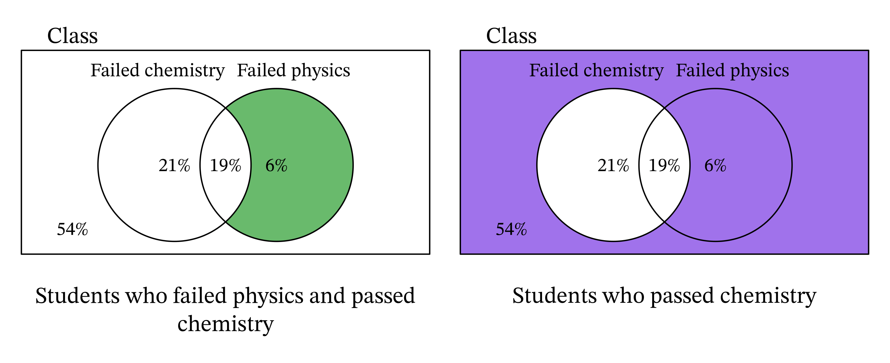 Probability Using Venn Diagrams 10th Grade Quiz | Quizizz