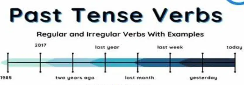 Verbs in past 9th Grade Quiz | Wayground