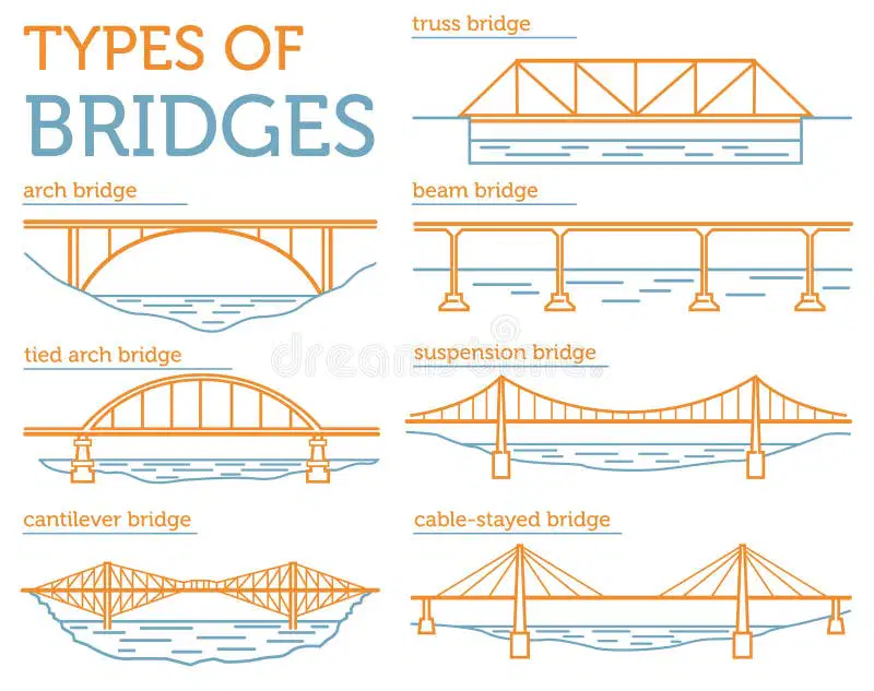 Types of bridges - 5th grade Quiz