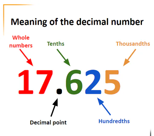 Understanding Decimals Review Flashcard 6th - 8th Grade Flashcard ...