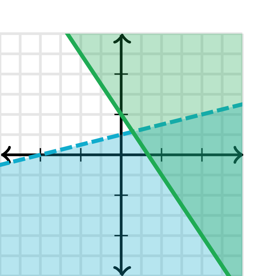 Graphing Inequalities and Systems of Inequalities Quiz