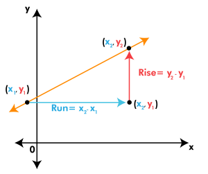 Classifying Lines Using Slope 10th Grade Quiz | Quizizz