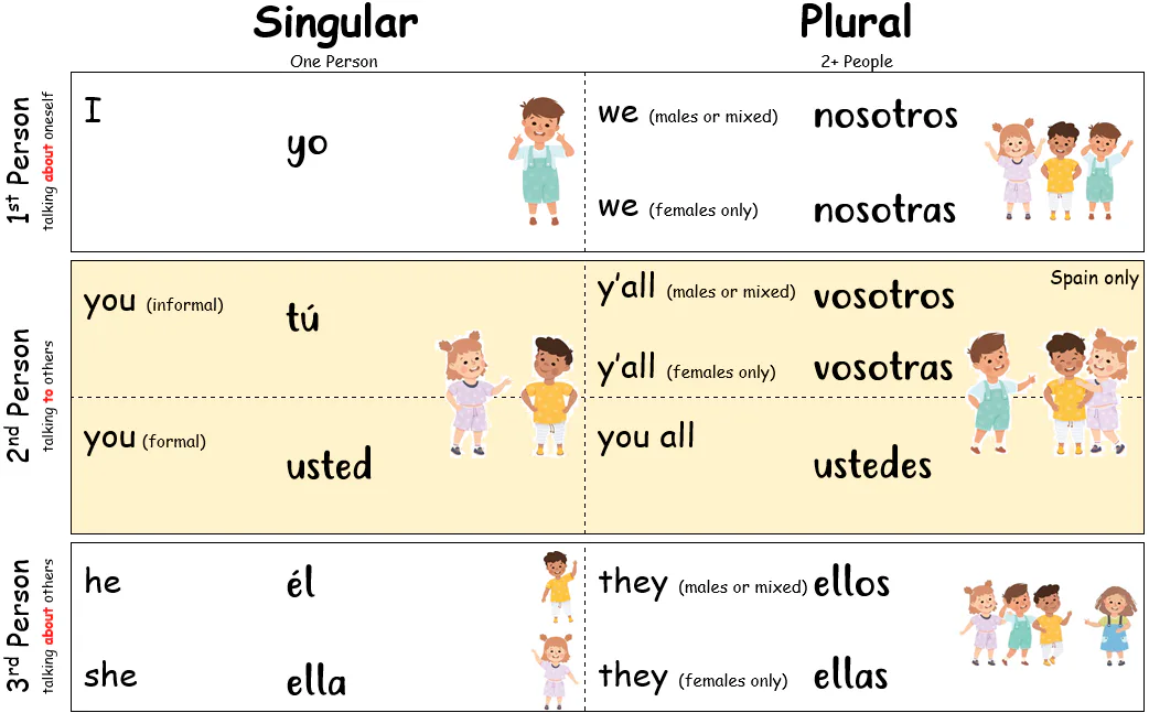 Gramática 2A.1a: Subject Pronouns (introduction) Quiz