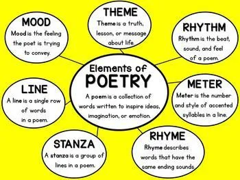 Elements of Poetry Exit Ticket 5th Grade Flashcard | Quizizz