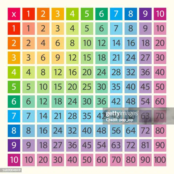 Math times table 4th Grade Quiz | Quizizz