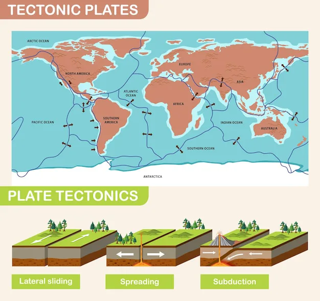 Plate Tectonics Watch It Quiz 6th - 8th Grade Quiz | Quizizz