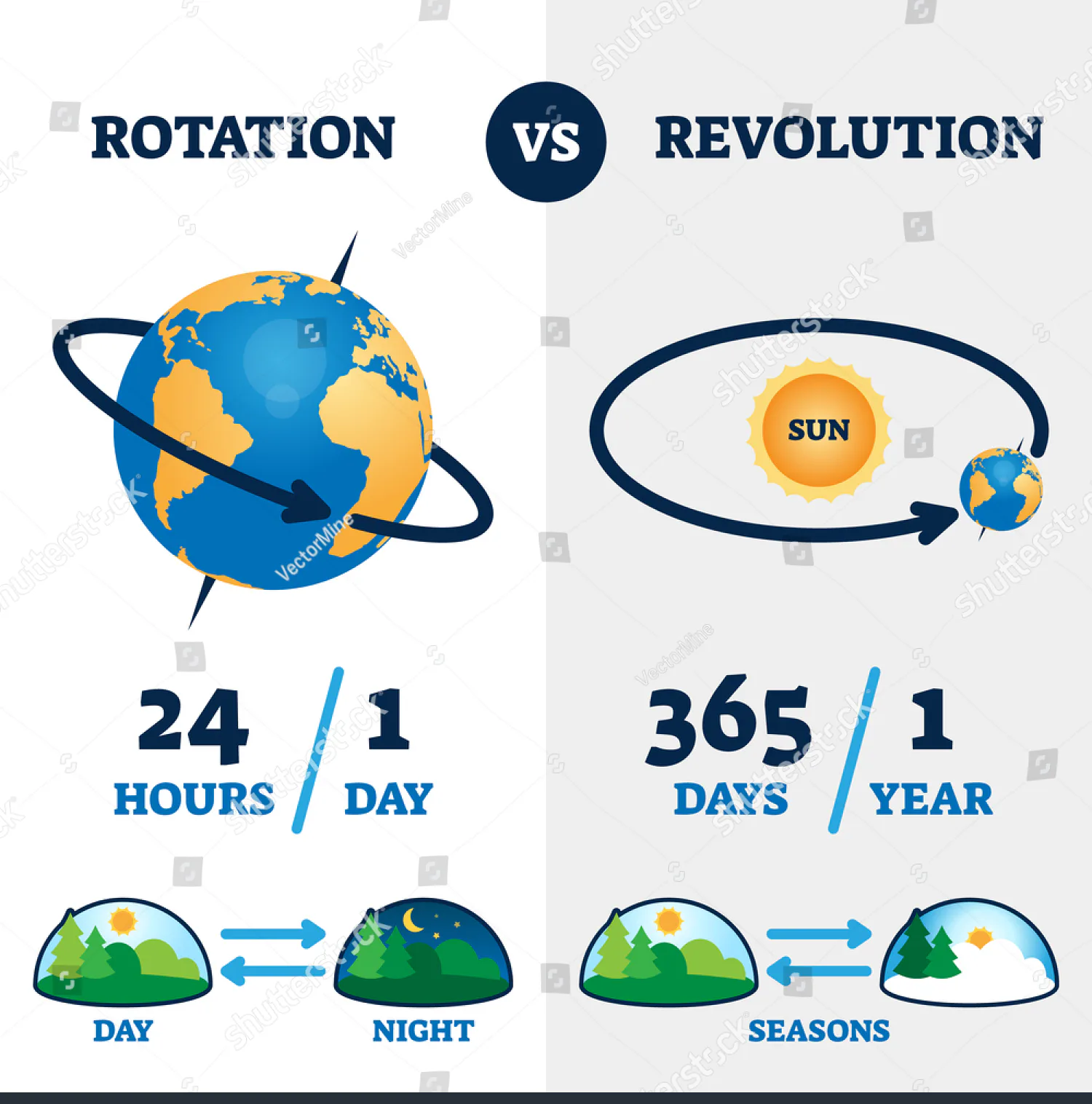 Earth's Rotation and Revolution 6th - 8th Grade Quiz | Quizizz