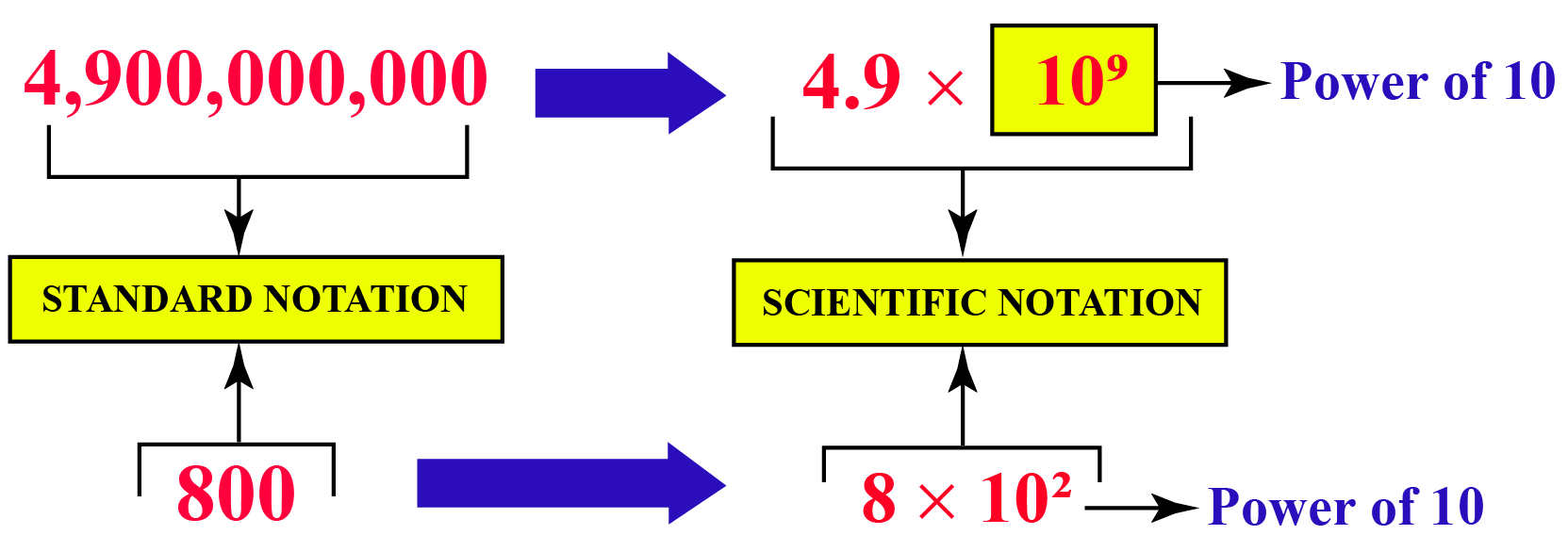 Standard Form and Scientific Notation Quiz