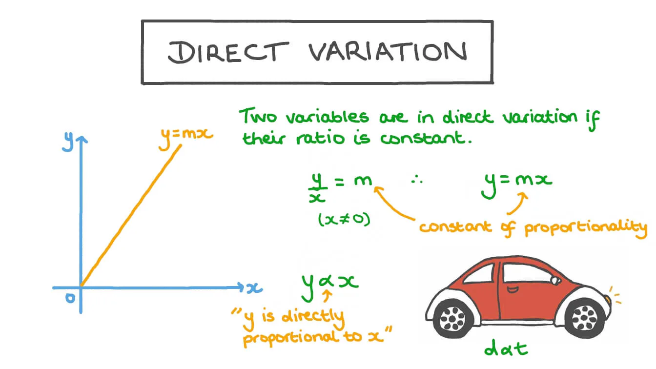 Direct Variation Quiz 9th Grade Quiz | Quizizz