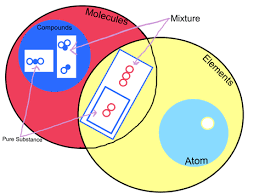 Element Compound and Mixture Quiz