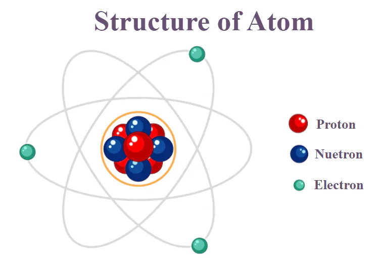 Chapter 9 Understanding the Atom 8th Grade Quiz | Quizizz