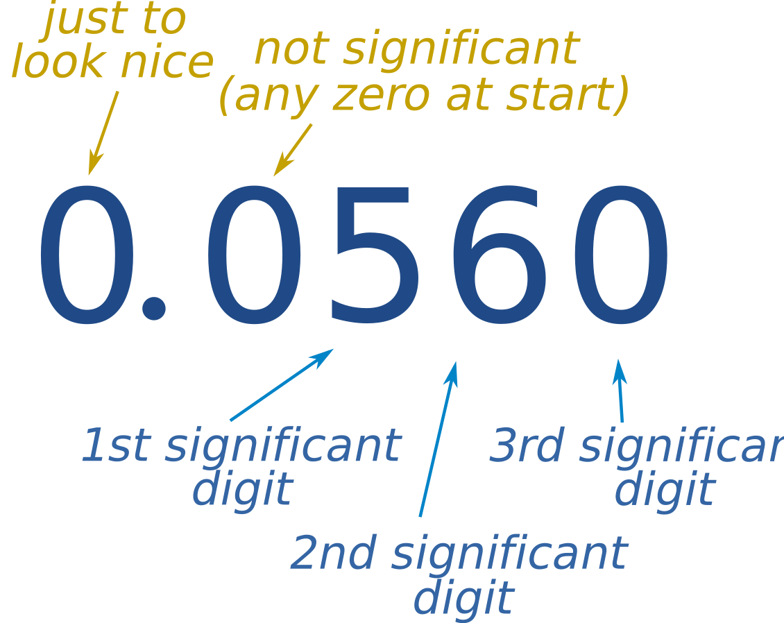 Sig Figs and Scientific Notation 11th Grade Quiz | Quizizz