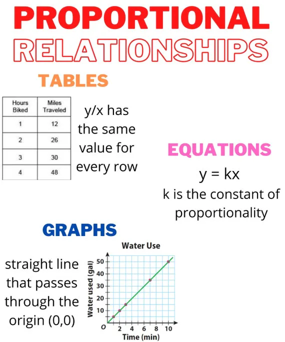 Unit 2: Proportional Relationships Quiz