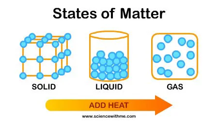 Matter Test Review 6th Grade Quiz
