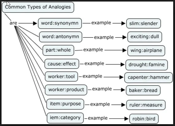 Analogies Practice Quiz