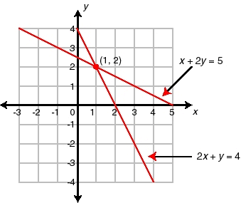 Solving Systems by Graphing 8th - 9th Grade Quiz | Quizizz