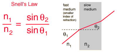 Snell's Law Practice 9th Grade - University Quiz | Quizizz